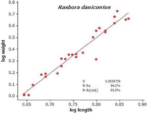 Length Weight Relationship Of Rasbora Daniconius Combined Sex
