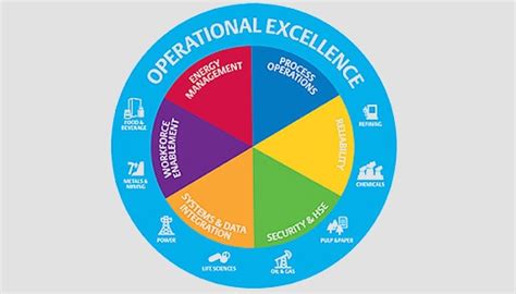 Operational Excellence Framework Helps Secure Roi Of Projects