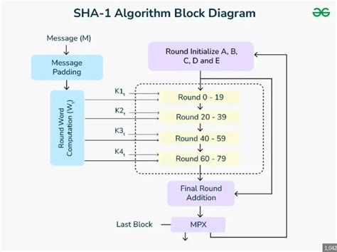Cryptography And Its Types Geeksforgeeks