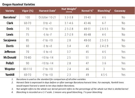 Oregon Hazelnut Varieties In A Nutshell West Coast Nut