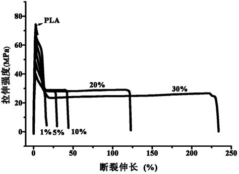 Polylactic Acid Polyurethane Blend And Preparation Method Thereof Eureka Patsnap