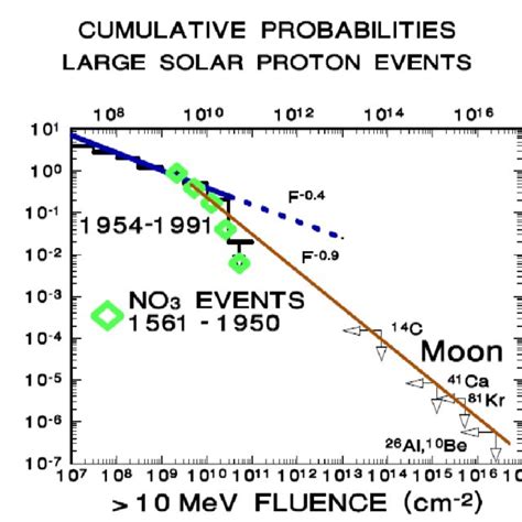 Pdf Solar Particle Events And Radiation Exposure In Space