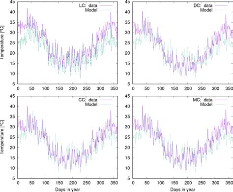 Figure A4 Comparison Of Measured And Simulated Surface Temperature For Download Scientific
