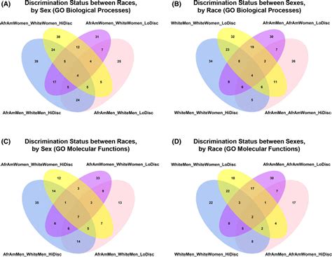 perceived discrimination is associated with differences in gene expression