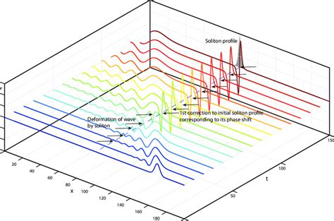 The Computer Simulation Of The First Order Perturbation Equation 4 15