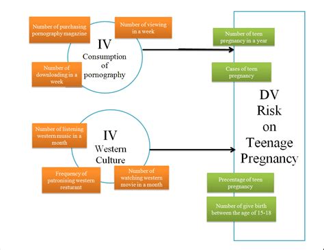 Business Research Teenage Pregnancy Methods Of Measure The Dv And Iv
