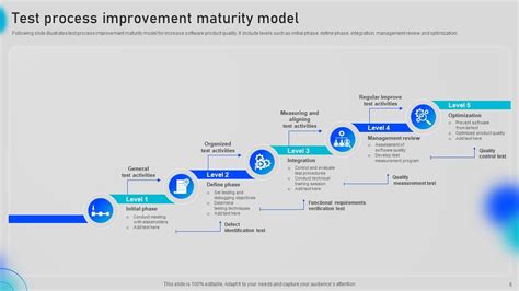 Test Improvement Process Powerpoint Ppt Template Bundles PPT PowerPoint