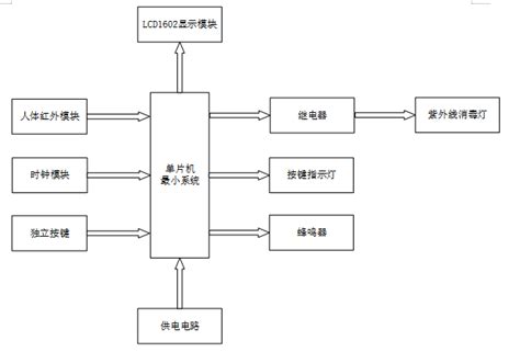 【单片机毕业设计】【mcuclub 308】紫外线消毒灯 室内消毒灯 定时消毒系统 智能消毒系统 单片机继电器控制紫外线灯 csdn博客