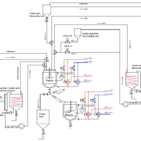 Flow Chart And Installation Of The Hmx Batch Manufacturing Process
