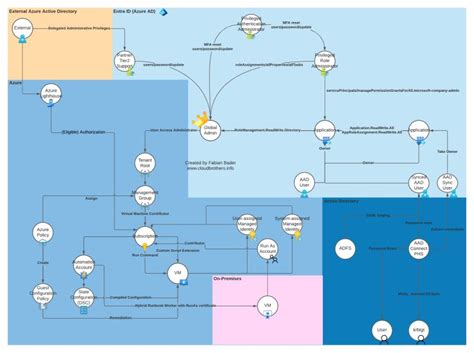 Azure Attack Paths Mojisola Oyedele