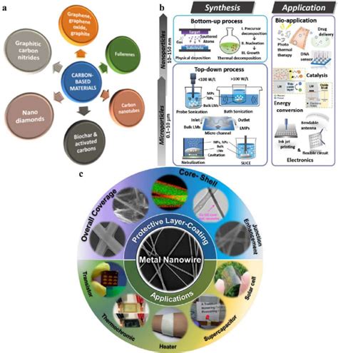 Other Materials That Are Widely Used In Optoelectronics A