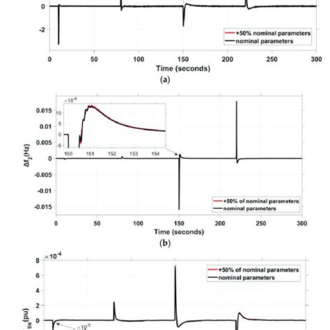 Dynamic System Response Under Effect Scenario Ii Download Scientific