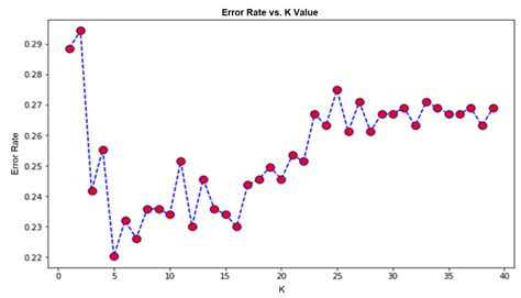 A Comparative Analysis Of Selected Predictive Algorithms In Control Of