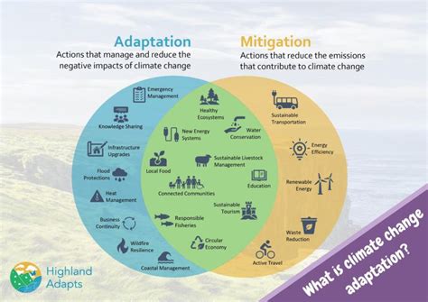Climateaction Mitigation Adaptation Sustainabledevelopment