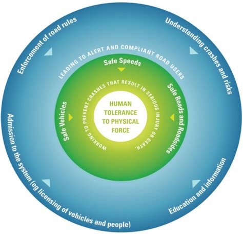 The Safe Systems Approach Bc Road Safety Strategy 2015