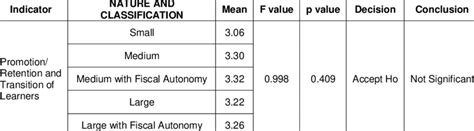 Anova In Course Subsystem As To Nature And Classification Of Schools