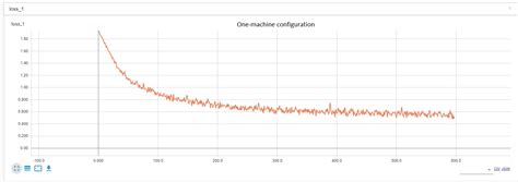 Noisy Loss In Distributed Training In Tensorflow Stack Overflow