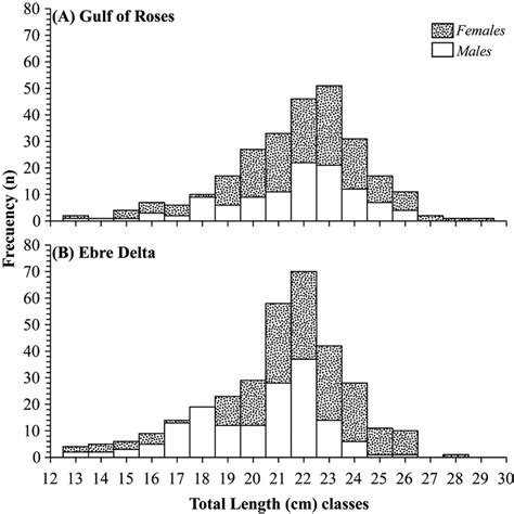 Size Frequency Distributions 1 Cm Tl Interval Classes For Specimens