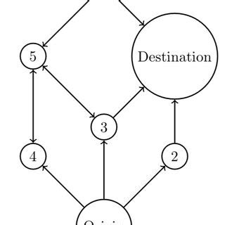The Graph Corresponding To The Problem Of Attaining The Parasite Free Download Scientific