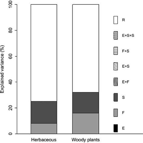 Result Of The Variance Partitioning Analysis Showing The Contribution