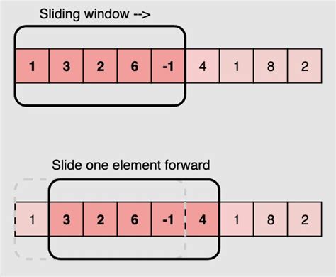 Aman S AI Journal Distilled LeetCode Sliding Rolling Moving Window