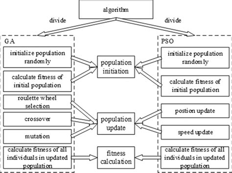 Divided Structure Of Algorithm Shown In Figure 2 Download Scientific