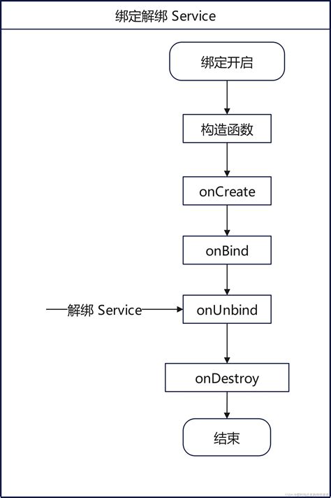 一、service 开启和停止 stopservice csdn博客