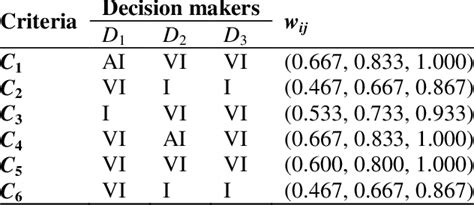 The Importance Weights Of The Criteria Evaluated By Decision Makers
