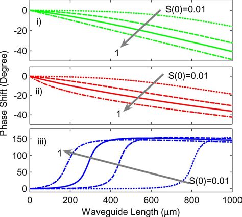 Phase Shift Versus Waveguide Length In An Soa With Different Optical Download Scientific