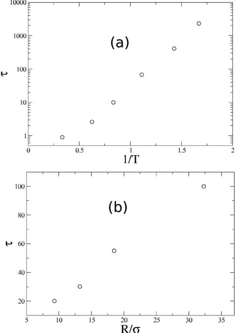 A Arrhenius Plot Of The Relaxation Time τ Versus 1 T For R σ 18 5