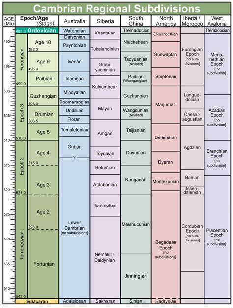 Geologic Timescale Foundation Stratigraphic Information