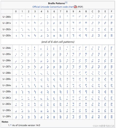 ASCII码对照表Unicode 字符集列表 CSDN博客