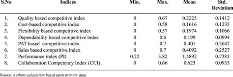 Descriptive Analysis Of The Performance Index Cpi Download