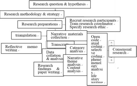 Research Flowchart Based On The Narrative Oriented Inquiry Model