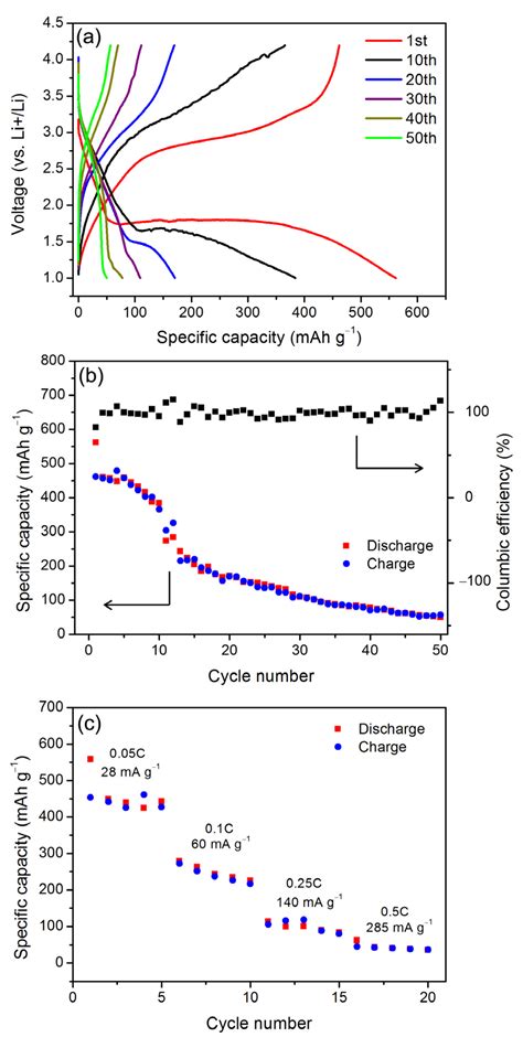 A Novel Sugar Assisted Solvothermal Method For Fef2 Nanomaterial And