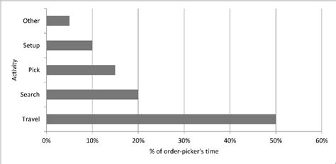 Figure 21 From An Approach To Order Picking Optimization In Warehouses