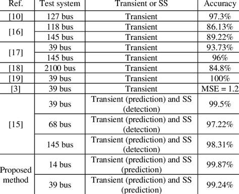 The Accuracy Of The Different Methods Proposed For The Rotor Angle