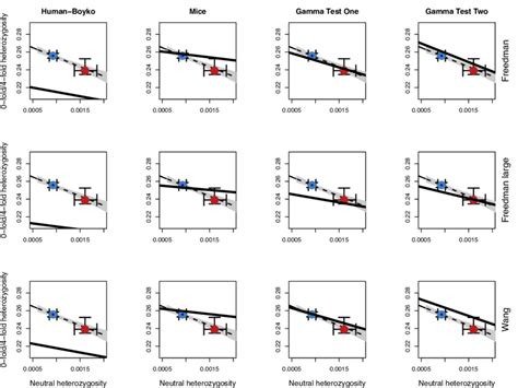 Fig S7 Models Of Purifying Selection And Demography Predict A Similar Download Scientific
