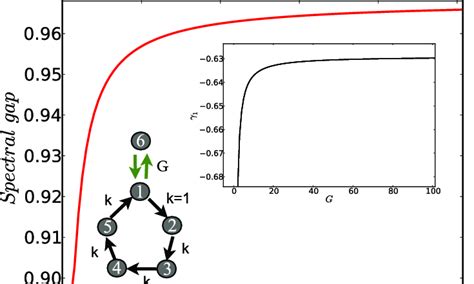 A Mockup Model Of A Genetic Oscillator A Six State Directed Cycle With