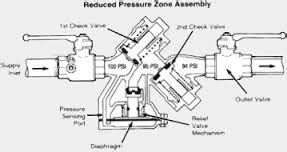 Type Of Backflow Available Backflow Testing Melbourne