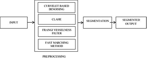 Block Diagram Of Preprocessing And Lesion Segmentation Clahe Contrast Download Scientific
