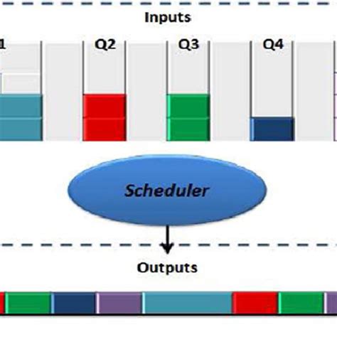 Round Robin Scheduler 11 Download Scientific Diagram