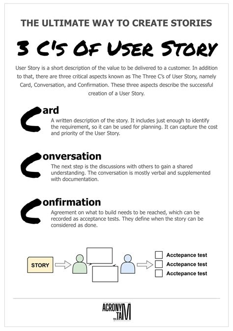 The Three Cs Of User Story Acronymat