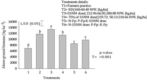Effect Of Site Specific Nutrient Management In Maize For Dry Matter Download Scientific Diagram