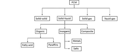Pcm Classification 3 Download Scientific Diagram