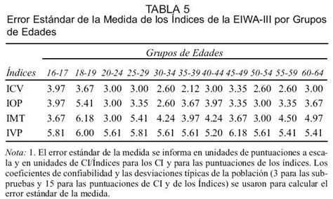 Confiabilidad De La Escala De Inteligencia Wechsler Para Adultos