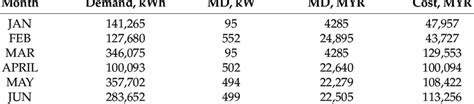 Customer Electricity Profile For The Year 2019 Download Scientific Diagram