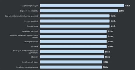 How Much Do Software Engineers Make Bootdev