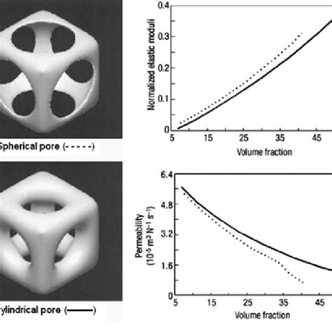 Elastic Modulus And Permeability Versus Porosity On Two Pore Cell