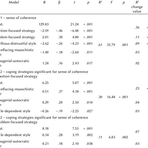 The Model Of Sense Of Coherence For Boys In The Light Of Regression